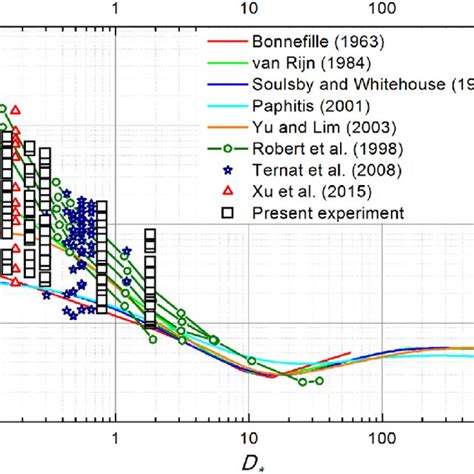 Modified Shields Diagram Download Scientific Diagram