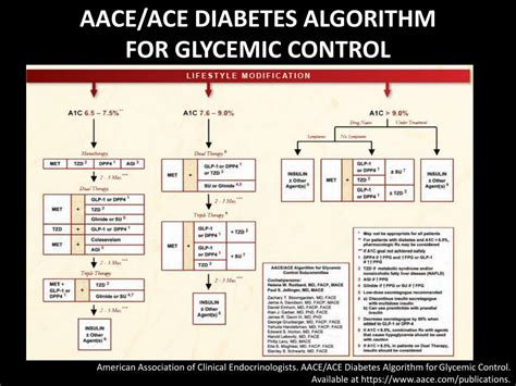 Ppt Managing Diabetes In The Us Statistics Costs And Emerging Therapies Powerpoint