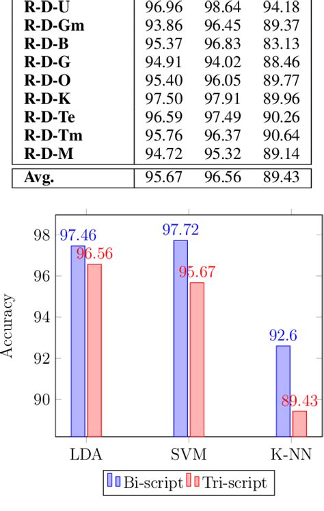Overall Performance Of Three Different Classifiers In Bi Script And Download Scientific Diagram