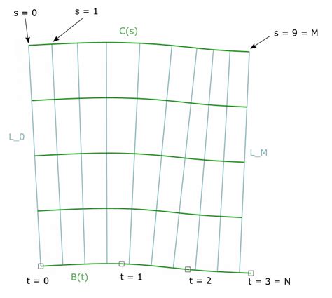 Numerical Methods Construction Of A Curved Grid In 2d Space Based On A Cubic Spline