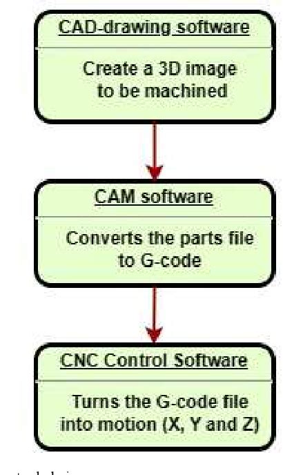 Figure 1 From Design And Development Of An Internet Of Things Enabled Cnc Machine Semantic Scholar