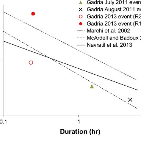 Rainfall Intensity Duration Plot Showing The July 2011 August 2011 And