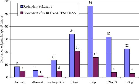 Figure 11 From Using Types To Analyze And Optimize Object Oriented Programs Semantic Scholar