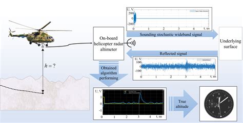 Computation Free Full Text Signal Processing Algorithm For Monopulse Noise Noncoherent