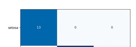 Multi Class Classification Extracting Performance Metrics From The Confusion Matrix Towards