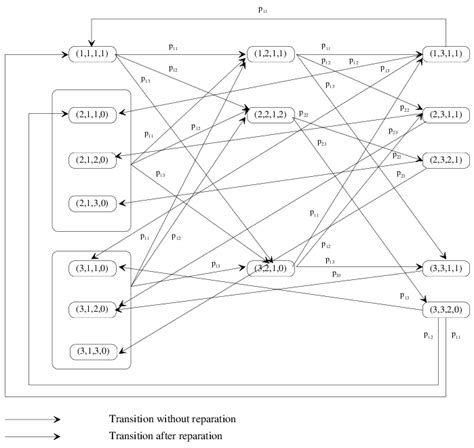 Markov Chain For The Triple Redundancy Architecture Download Scientific Diagram