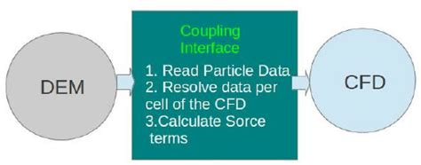 Coupling Algorithm Between Dem And Cfd Download Scientific Diagram