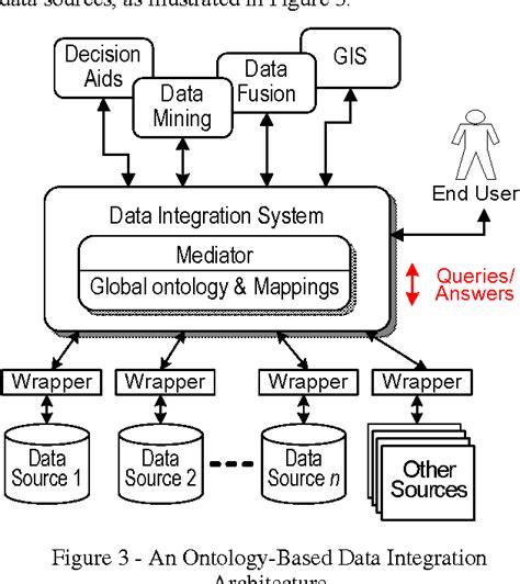 Figure 1 From Ontology Based Integration Of Data Sources Semantic Scholar