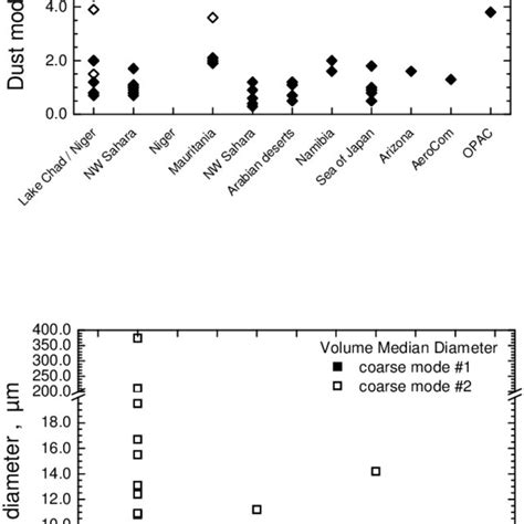 Count Median Diameter Cmd Upper Panel And Volume Median Diameter Download Scientific Diagram