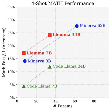 Llemma An Open Language Model For Mathematics Eleutherai Blog