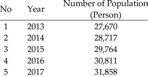 Results Of Using The Arithmetic Technique To Population Growth Download Scientific Diagram
