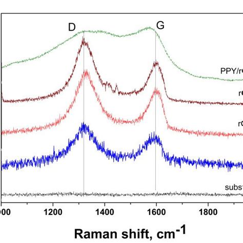 Ftir A And Raman B Spectra Of The Coatings At The Surface Of The