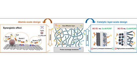 Synergy Between Intermetallic Pt Alloy And Porous Co N4 Carbon Nanofibers Enables Durable Fuel