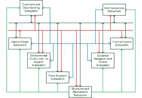 Figure 2 From Functional Analysis In Systems Engineering Methodology And Applications