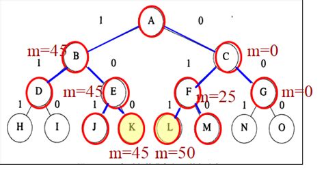 分支限界法解决01背包问题 码上欢乐