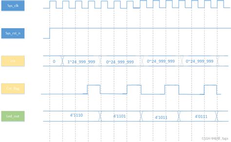 Fpga简单工程流水灯 Csdn博客