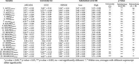 Relational Coordination By University And Satisfaction Level Mean ± Se Download Scientific