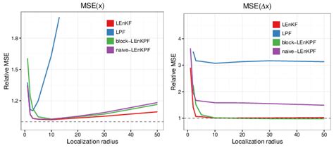 Trade Off Of Localization Influence Of On Msex And Mse∆ X For The Download Scientific