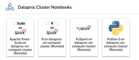 Use The Dataproc JupyterLab Plugin For Serverless Batch And Interactive