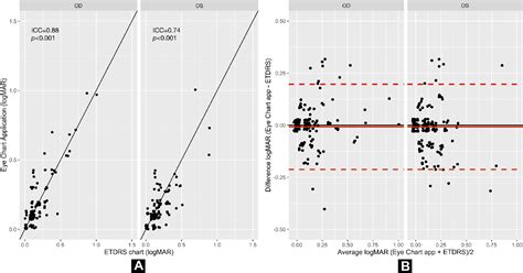 Figure 1 From Comparison Of Visual Acuity Measurement Using Three