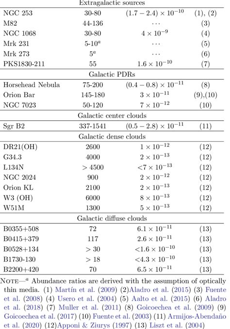 Literature Values Of Hco Hoc And Hoc H 2 Region Hco