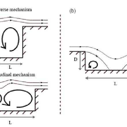 Cavity Flow Field Schematics With Different Aspect Ratios A Open Download Scientific Diagram