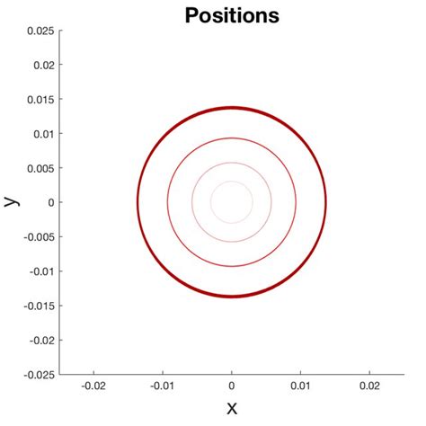 Depiction Of A Numerical δ Continuation Process For A Periodic Orbit