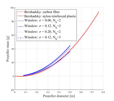 17 Propeller Mass Parameterization Download Scientific Diagram