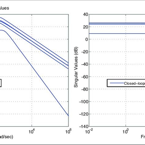 Singular Values Of The Controller And The Closed Loop System With K 3