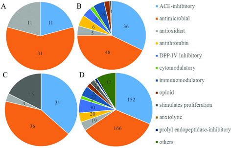 Bioactive Peptides Identified In Human Milk Or Infant Gastric Download Scientific Diagram