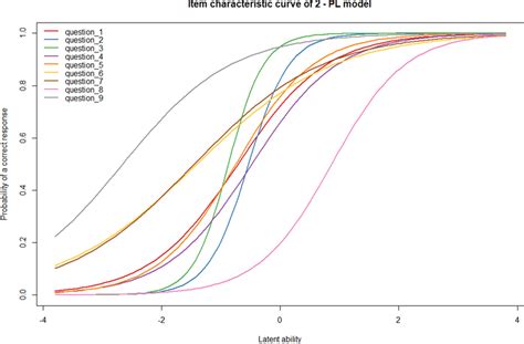 The Joint Item Characteristic Curves Iccs Of The Two—parametric Download Scientific Diagram