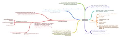 The Board Coggle Diagram