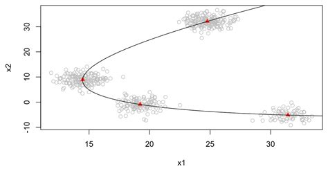 Directed Clustering Of Multivariate Data Based On Linear Or Quadratic Latent Variable Models