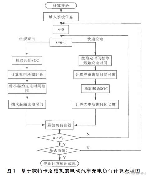 基于蒙特卡洛模拟法的电动汽车充电负荷研究（matlab代码实现） 电动车辆充电负荷仿真 csdn博客