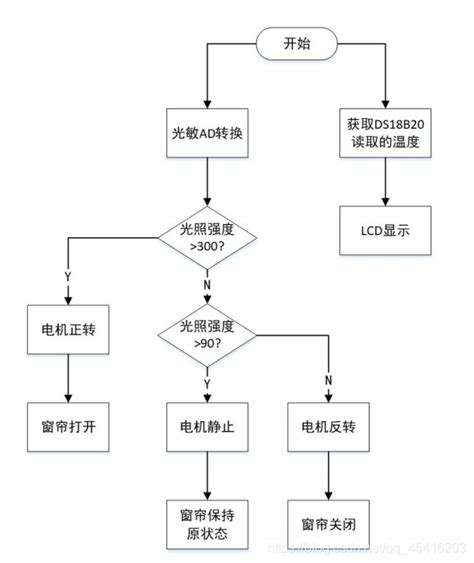 基于51单片机和物联网的智能家居系统（esp8266物联网模块）基于单片机的智能家居系统中断程序流程图 Csdn博客