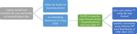 Flowchart Of The Proposed Bc Algorithm Fnn False Nearest Neighbours Download Scientific