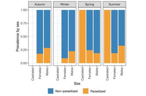 Noble Hosts Effects Of Internal Parasites On The Physiology Of An