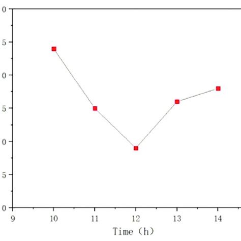Graph Of The Relationship Between Reaction Time And Interfacial Tension