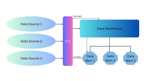 What Is A Data Mart Key Concepts Types And Examples