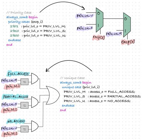 Rahul B On Linkedin 100daysofrtl Verilog Servingthenextbug