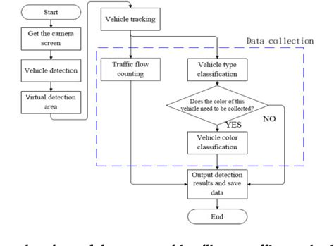 Figure 2 From Intelligent Traffic Monitoring System Based On Yolo And Convolutional Fuzzy Neural