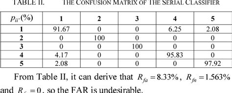 Table Ii From An Ensemble Classifier Based On Feature Selection Using Ant Colony Optimization