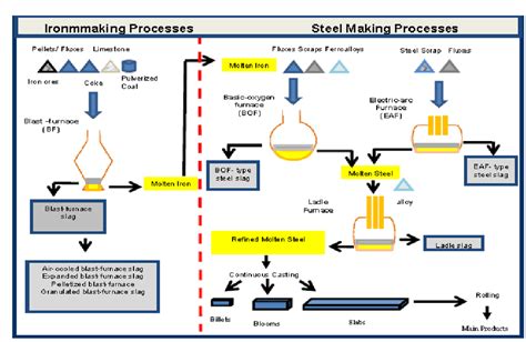 Flowchart Of Iron And Steelmaking Processes [8] Download Scientific
