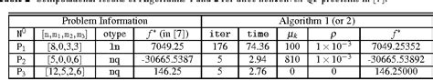 Table 2 From Sequential Convex Programming Methods For Solving Nonlinear Optimization Problems