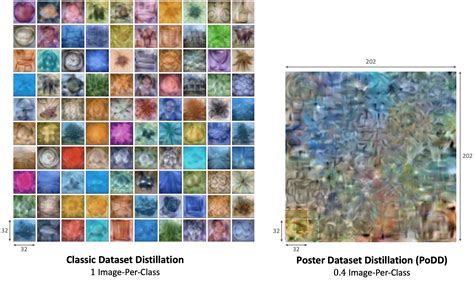 Podd Distilling Datasets Into Less Than One Image Asaf Shul Eliahu Horwitz Yedid Hoshen