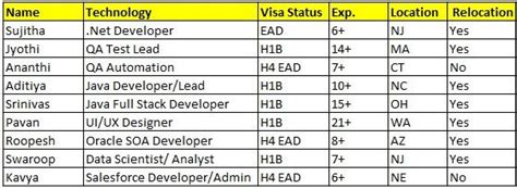 Hotlist Consultants C2crequirement Qatester Javafullstackdeveloper Oracle Projectmanager