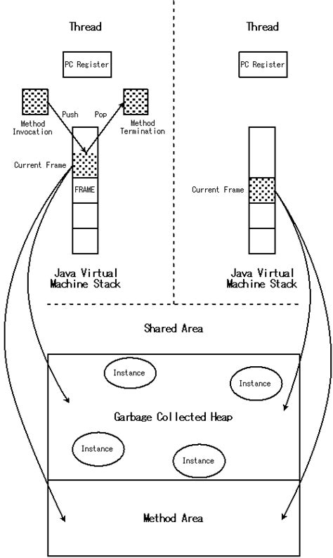 Java 入門 Jvm のメモリ構造
