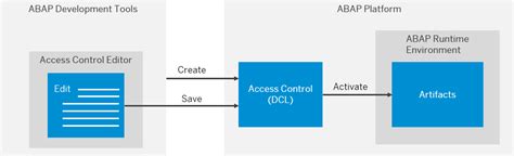 loading sap help portal