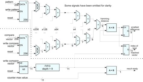 The Detailed Internal Structure Of The Matching Coprocessor Download Scientific Diagram