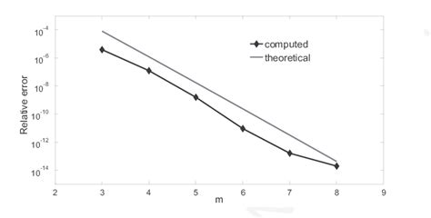 Relative Error For The Computation Of B Using Kaiser Bessel Functions Download Scientific